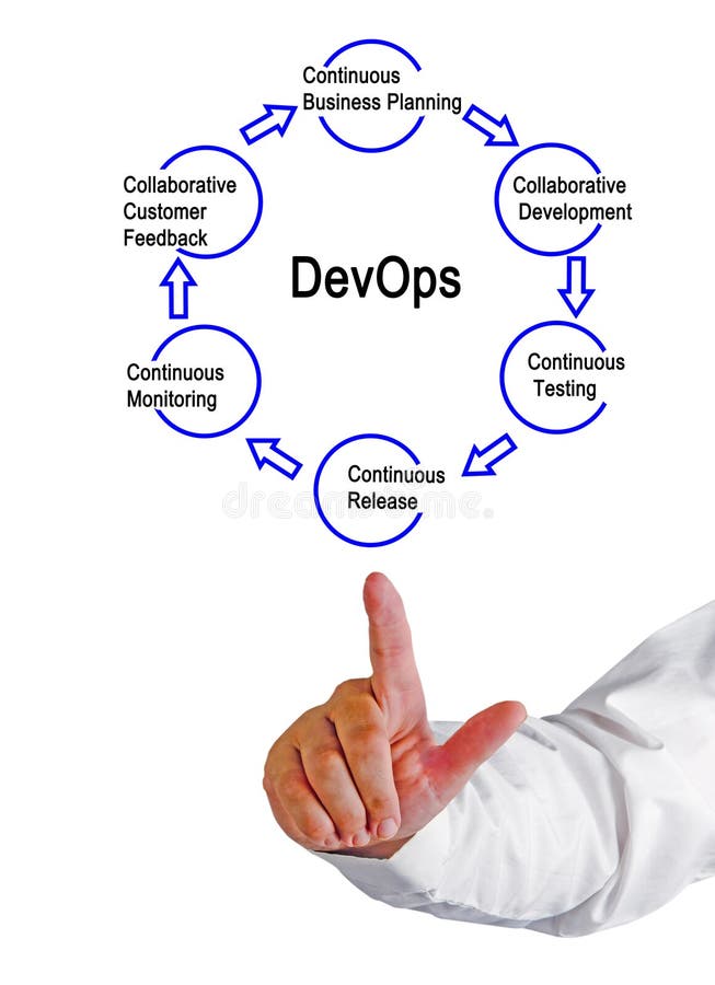 Steps in DevOps process stock image. Image of devops - 110937805
