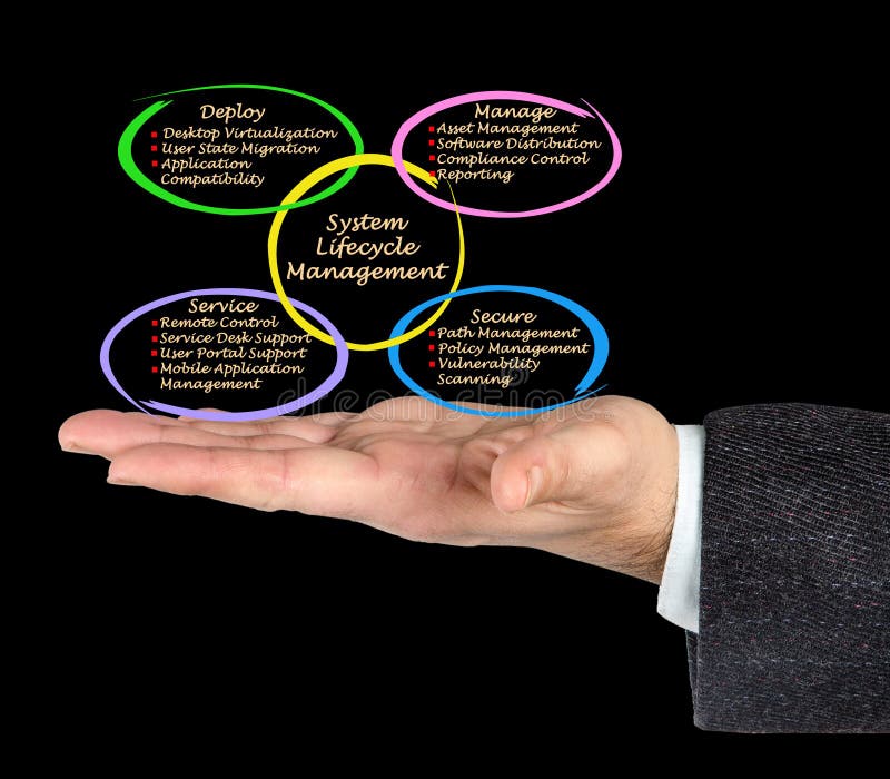 System Lifecycle Management Stock Image - Image of concept, compliance ...