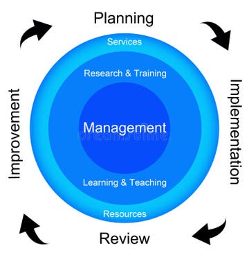 Management cycle stock illustration. Illustration of efficacy - 15761557