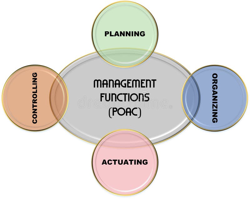 Management Functions (POAC) Stock Illustration - Illustration of ...