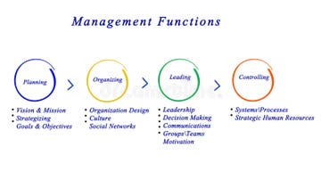 Management Functions Stock Illustrations – 1,885 Management Functions ...