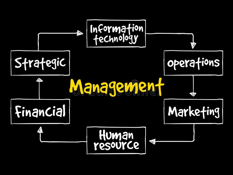 Operations Management Mind Map Flowchart Stock Illustration ...