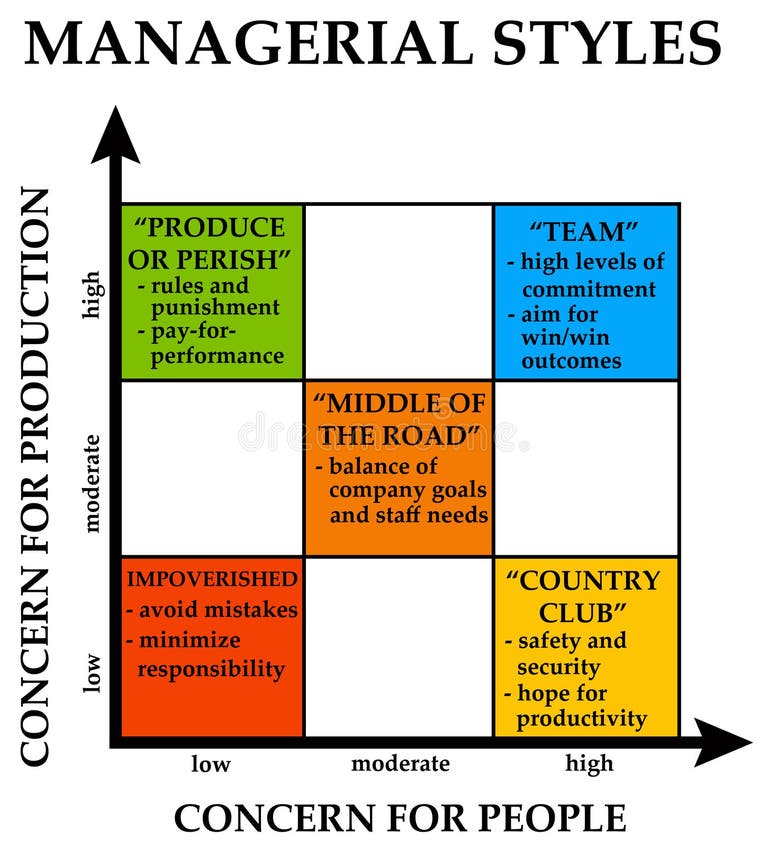 Different Management Styles Stock Illustrations – 643 Different ...