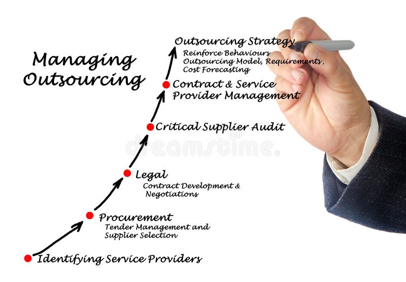 Managing Outsourcing Strategy Stock Photo - Image of procurement ...