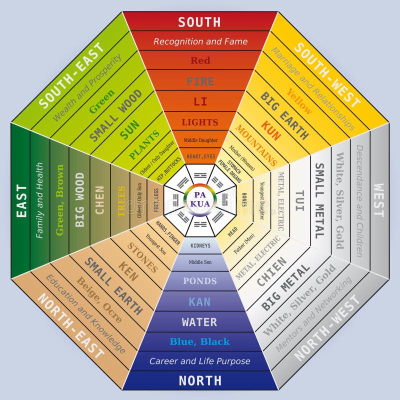 Pa Kua - Feng Shui Tool stock vector. Illustration of benefits - 26603960