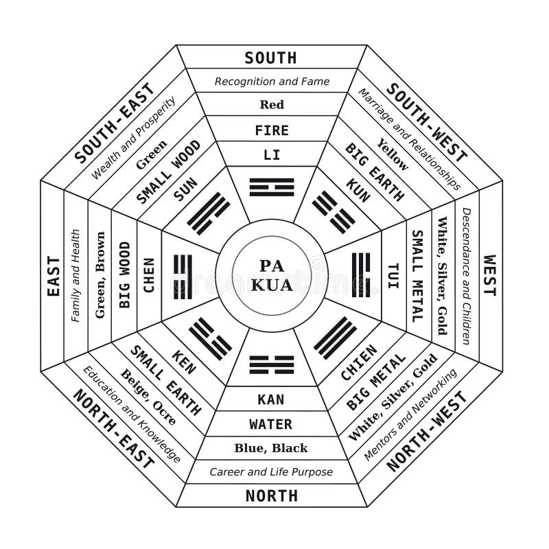 Pa Kua - Feng Shui Tool stock vector. Illustration of benefits - 26603960