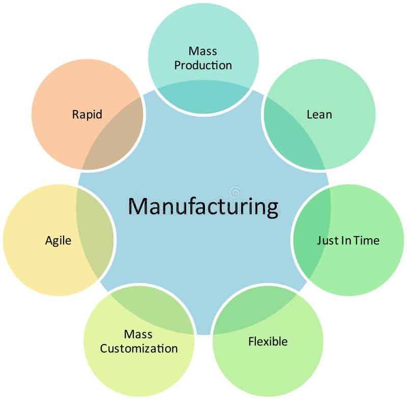 47+ Diagram manufacturing Free Stock Photos - StockFreeImages