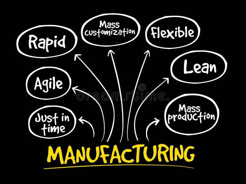 Manufacturing Management Mind Map Stock Illustration - Illustration of ...