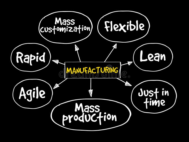 Manufacturing Process Chart Concept Stock Illustration - Illustration ...