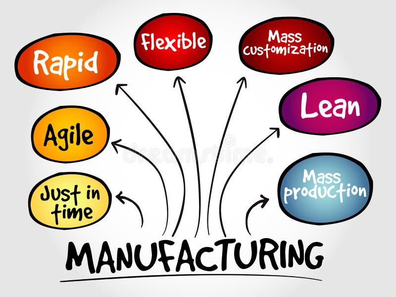 Manufacturing Management Mind Map Stock Illustration - Illustration of ...