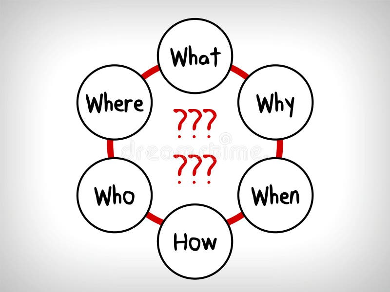 Many Questions in Mind Maps: when What Which What Why and How Stock ...