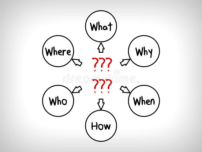 Many Questions in Mind Maps: when What Which What Why and How Stock ...