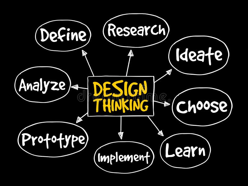 Mapa da mente de design ilustração stock. Ilustração de creatividade ...