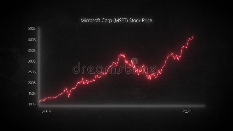 MARCH 28, 2024: Analyzing Microsoft Corporation Common Stock, 2019-2024 ...