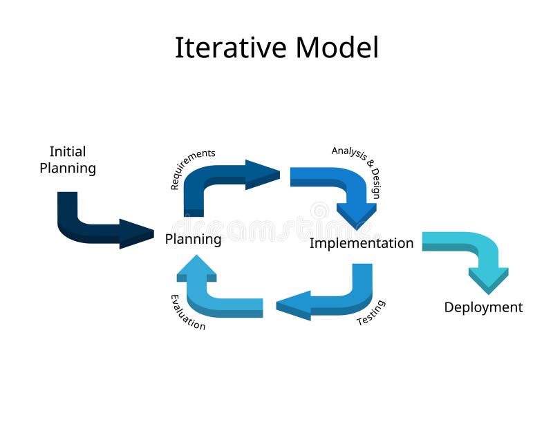 Marco De Desarrollo De Software De Modelo Iterativo Ilustración del ...