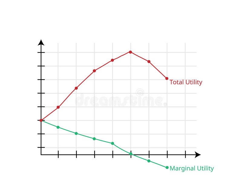 Marginal Utility and Total Utility Theory Graph in Economics Stock ... Marginal Utility and Total Utility Theory Graph in Economics Stock ...