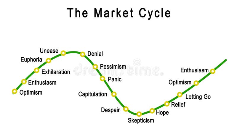 Market Cycle Vector Illustration. Labeled Scheme in Outline Diagram ...
