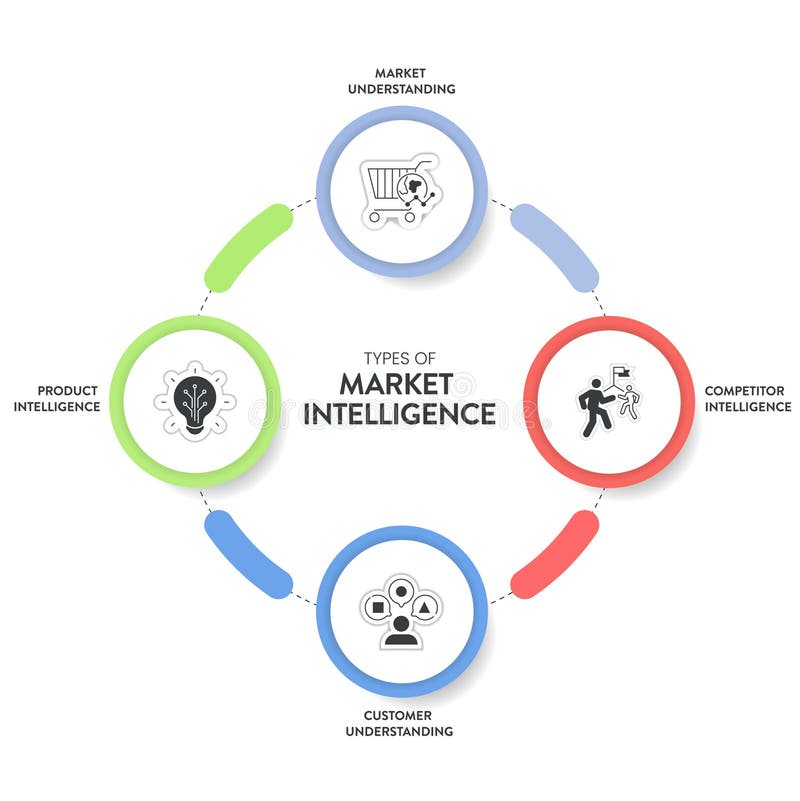 Market Intelligence Meaning Strategy Infographic Diagram Banner ...