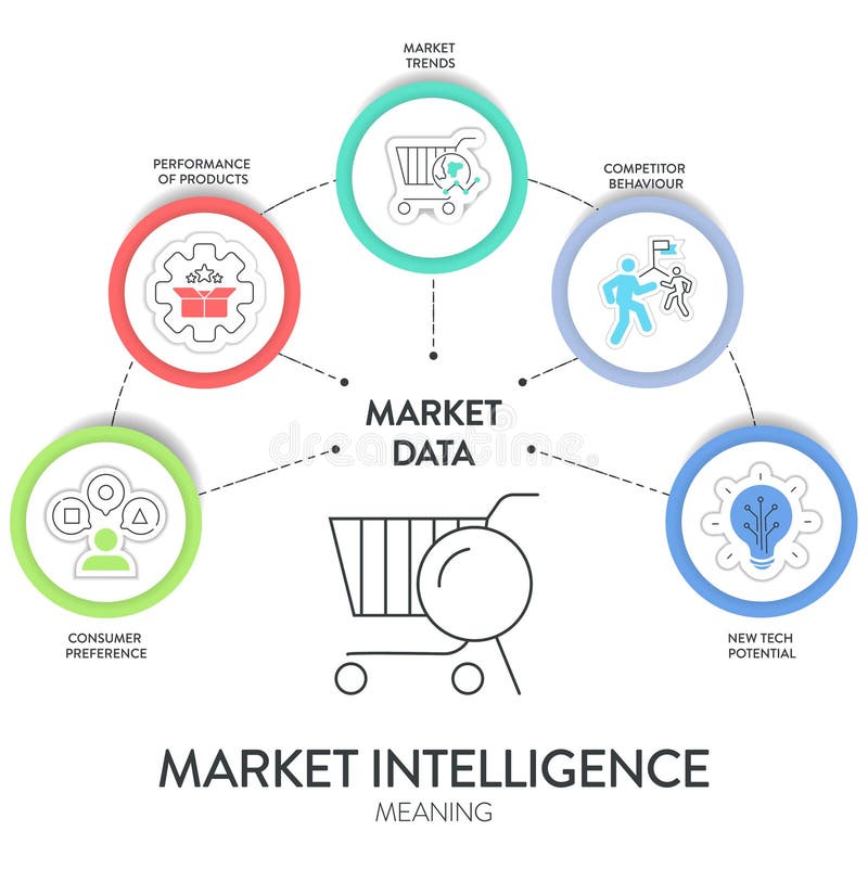 Market Intelligence Meaning Strategy Infographic Diagram Banner ...