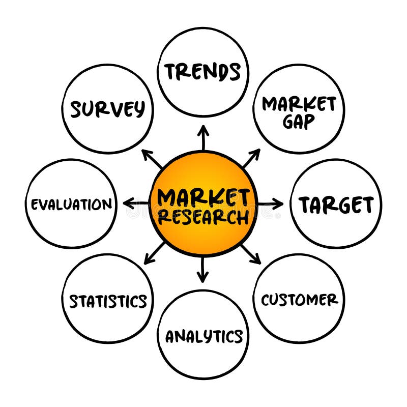 Market Research Mind Map Flowchart, Business Concept for Presentations ...