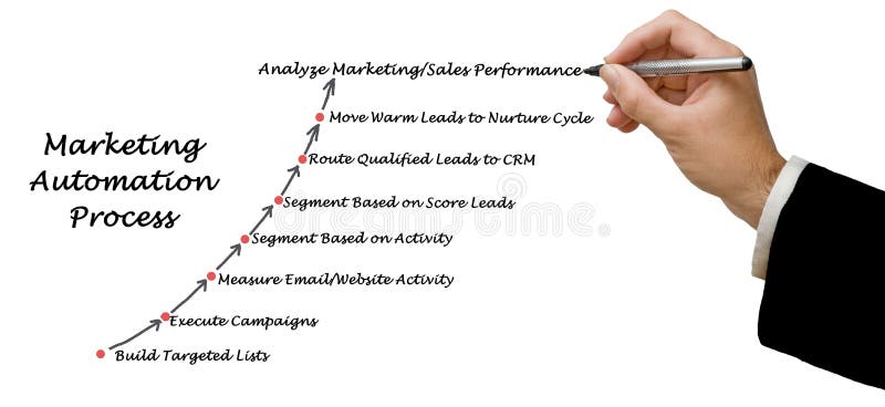 Marketing Automation Process Stock Photo - Image of email, leads: 85616630