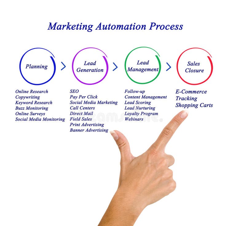 Marketing Automation Process Stock Image - Image of optimization, media ...