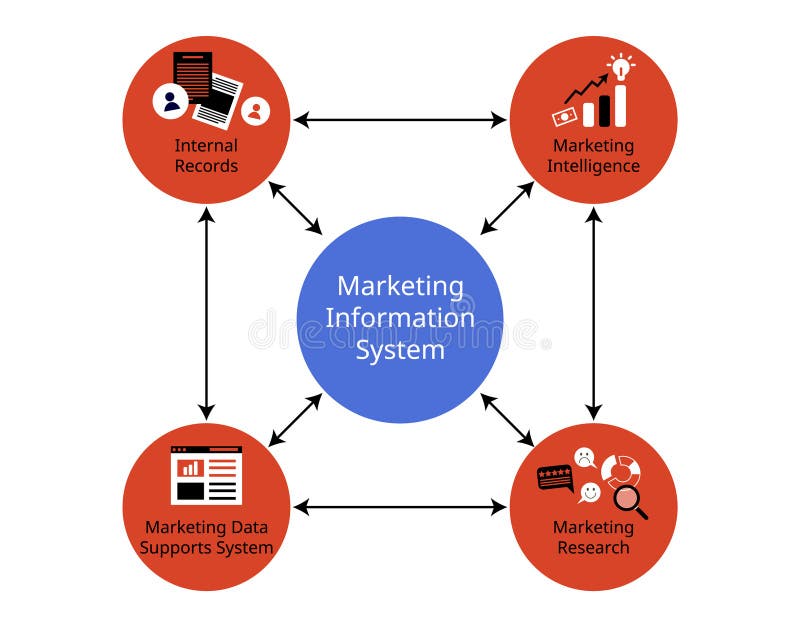 Marketing Information System or MIS Distributes the Related Data To ...