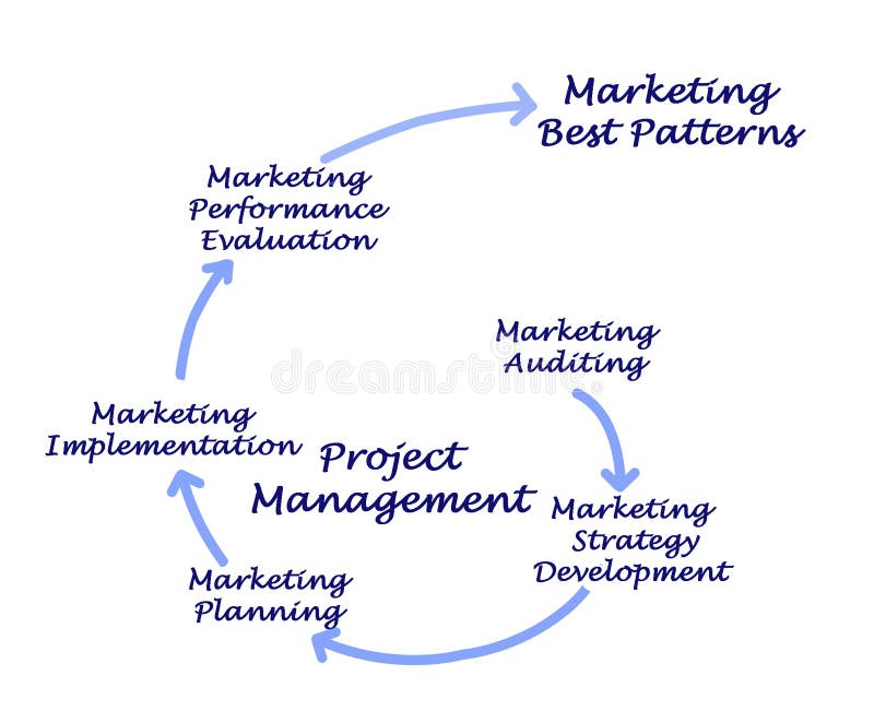 Marketing Management Process