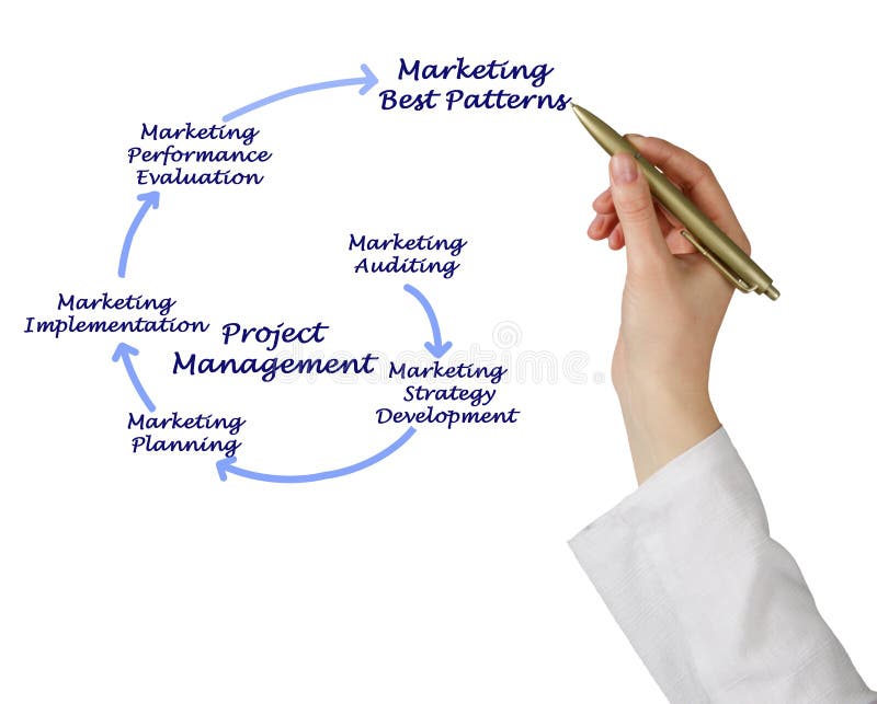 Marketing Management Process Stock Image - Image of evaluation ...