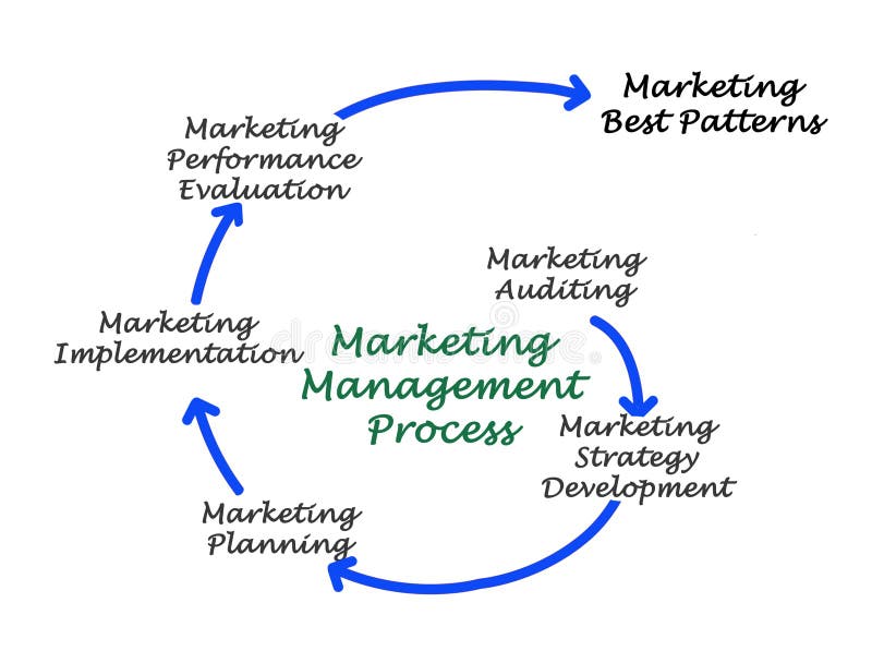 Marketing Management Process Stock Illustration - Illustration of ...