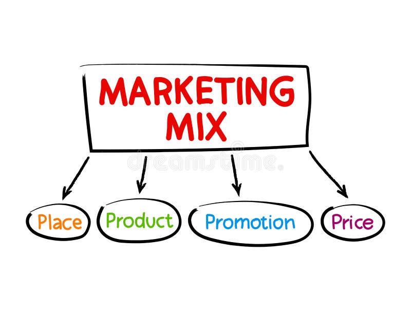 Marketing Mix Mind Map, Business Concept for Presentations and Reports ...
