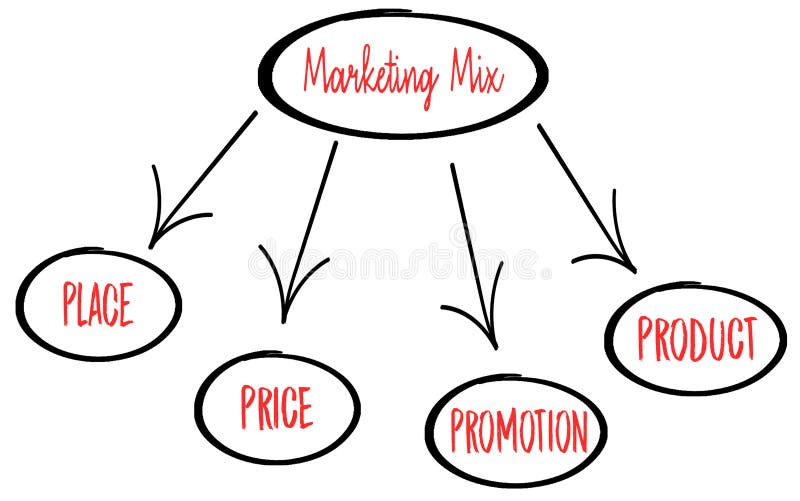 Marketing Mix Mind Map, Business Management Stock Illustration ...