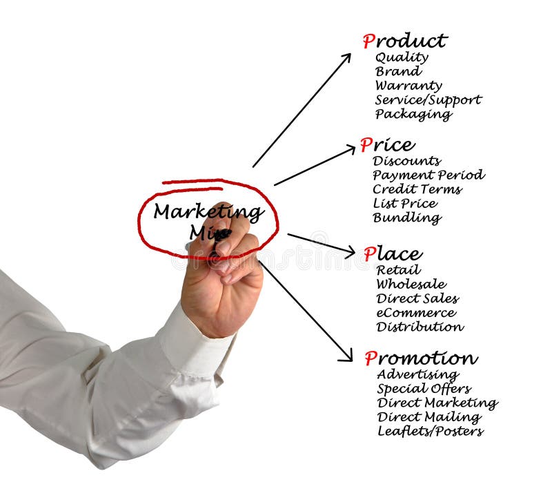 Marketing mix stock image. Image of list, poster, business - 85715961