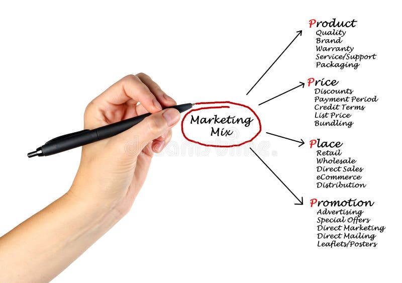Marketing mix stock image. Image of marketing, distribution - 85745585