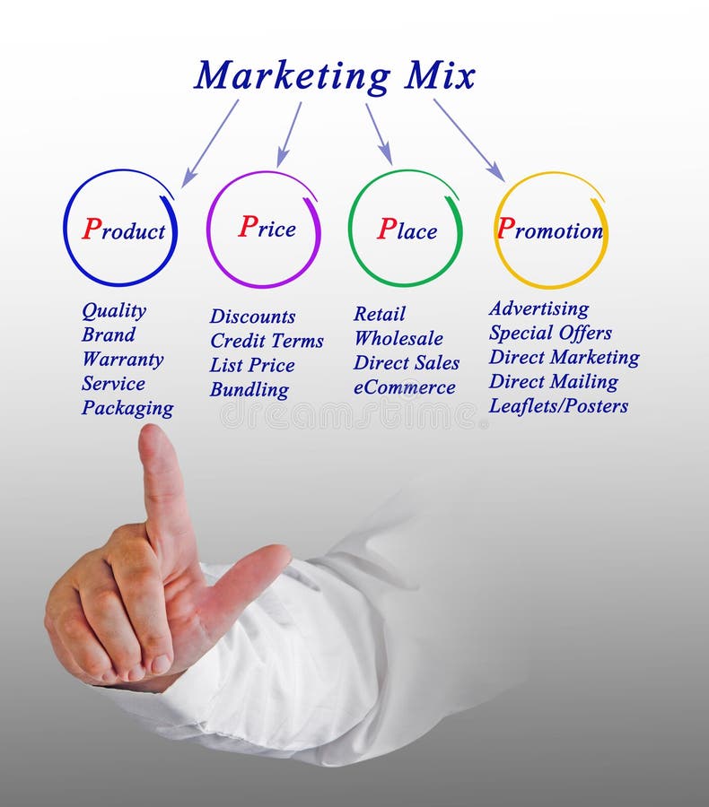 Marketing mix stock image. Image of concept, mailing - 94356461