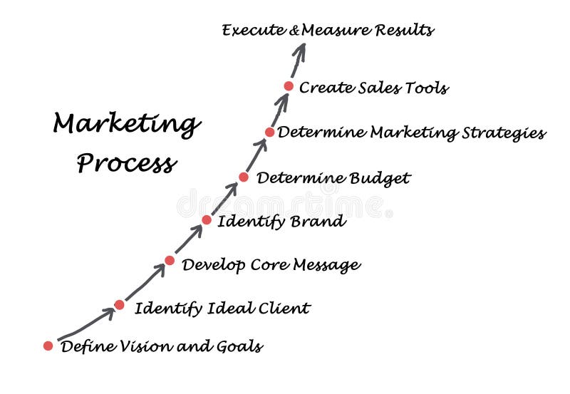 Marketing Process stock illustration. Illustration of marketing - 85610673