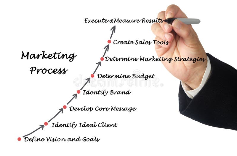 Marketing Process stock image. Image of commrce, creation - 85742521