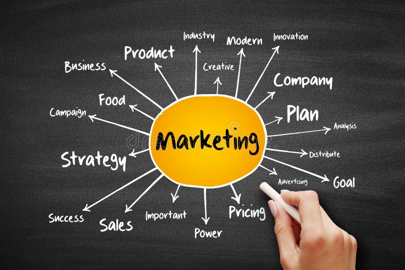 Marketing Strategy and Core Objectives of Product Mind Map Flowchart ...