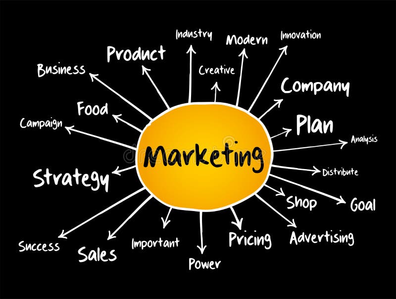 Marketing Strategy and Core Objectives of Product Mind Map Flowchart ...