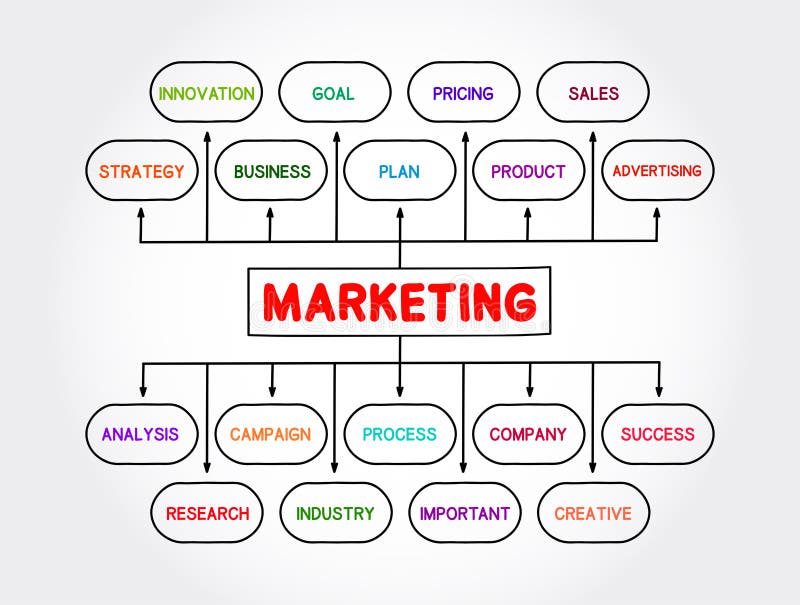 Marketing Strategy and Core Objectives of Product Mind Map Process ...