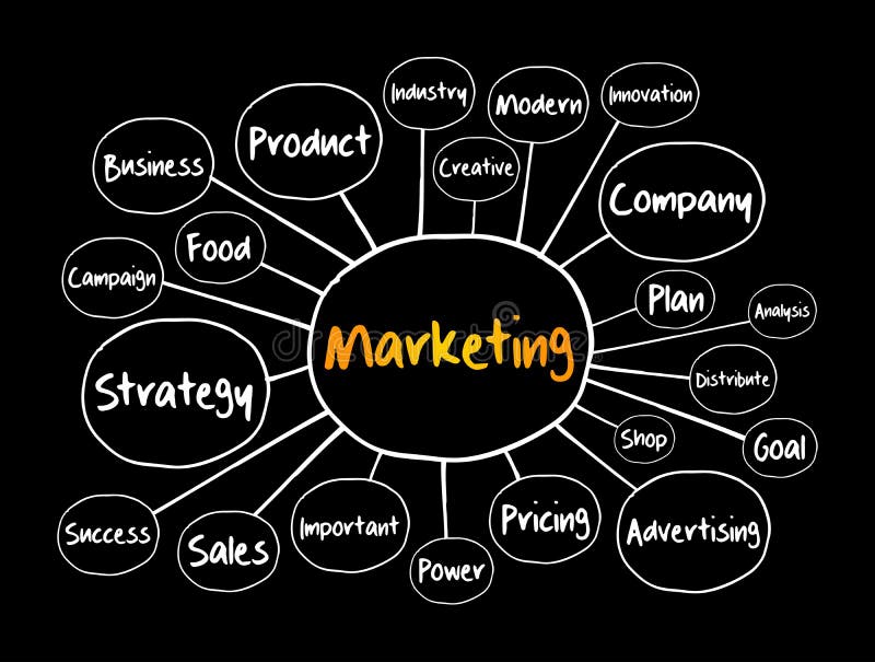 Marketing Strategy Mind Map Flowchart Stock Illustration - Illustration ...