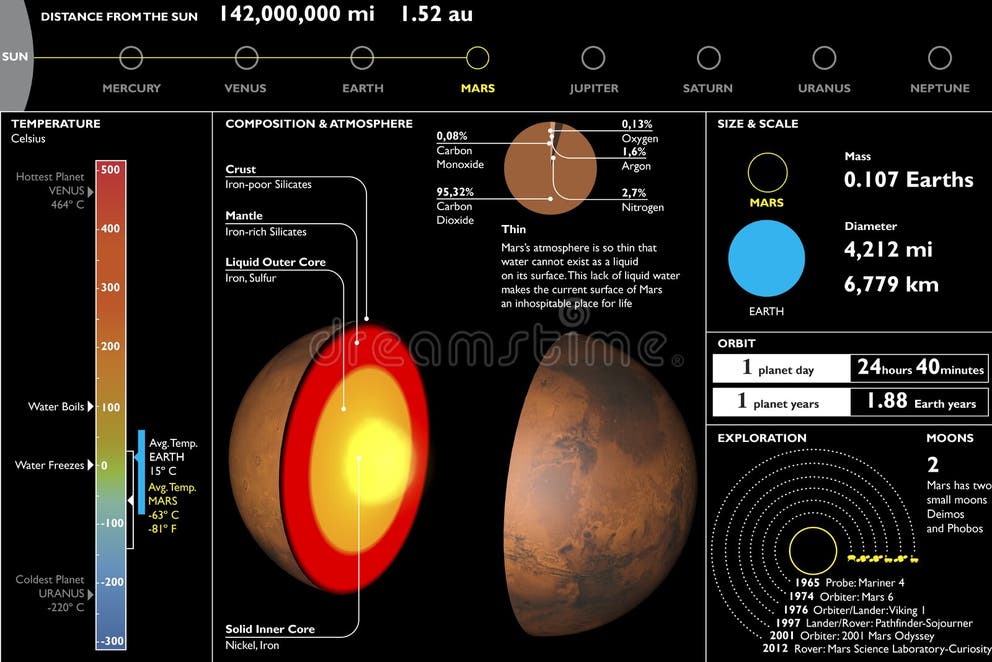 Mars, Planet, Technical Data Sheet, Section Cutting Stock Illustration ...