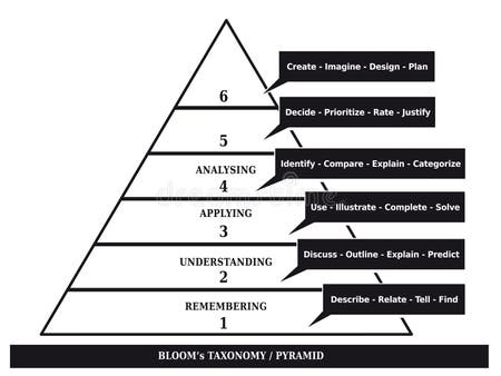 Bloom S Pyramid Taxonomy Illustration, Educational Tool Black and White ...