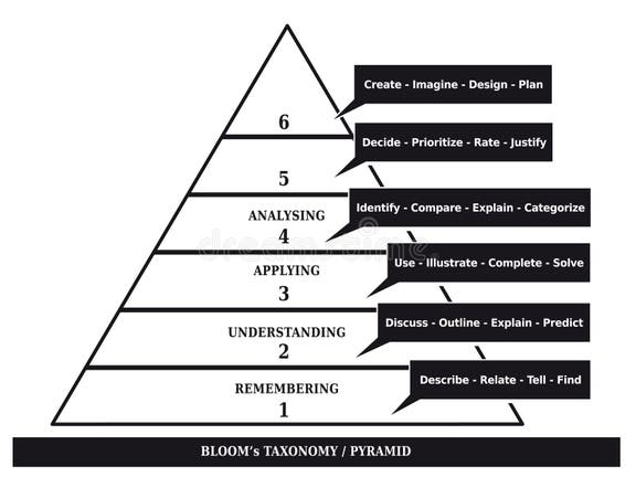 Bloom S Pyramid Taxonomy Illustration, Educational Tool Black and White ...