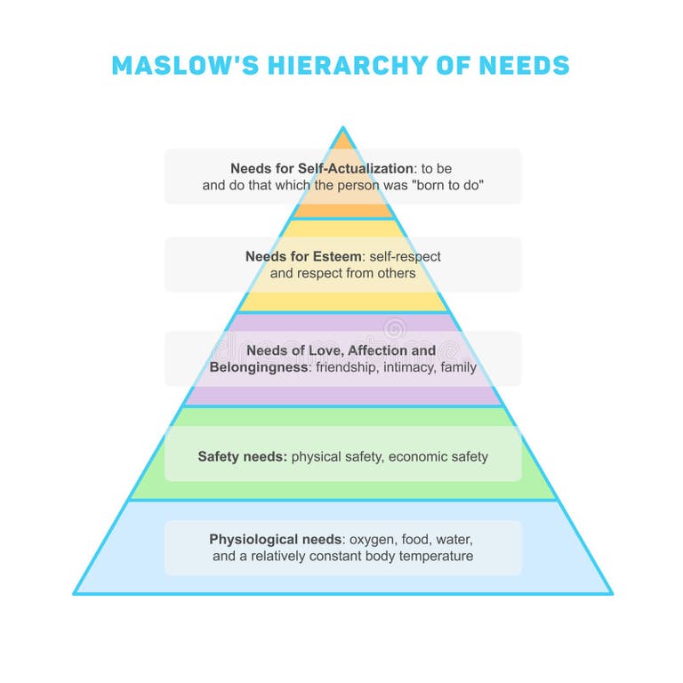 Infographic Maslow Stock Illustrations – 339 Infographic Maslow Stock ...