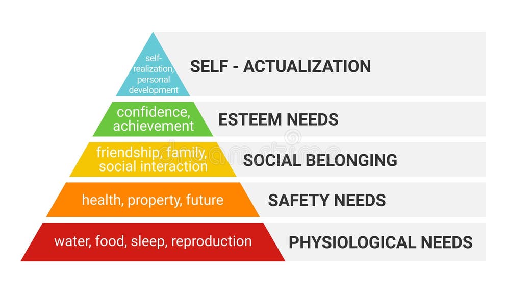 Maslow S Pyramid. Basic Human Needs Stock Illustration - Illustration ...