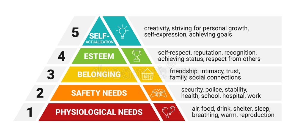 Maslow S Pyramid. Hierarchy of Human Needs from Lowest To Highest Stock ...