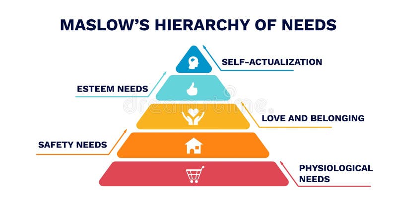 Maslows Hierarchy of Needs. Diagram of Structure and Development with ...