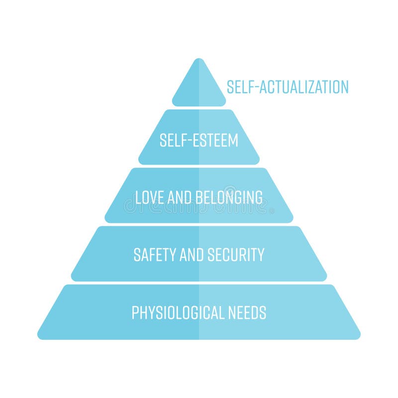 Maslows Hierarchy of Needs Represented As a Pyramid with the Most Basic ...