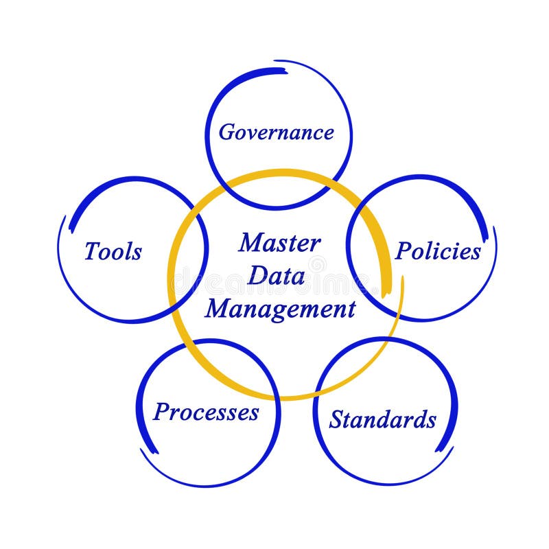 Five Components Of Data Governance Master Data Management Five Components Of Data Governance Master Data Management